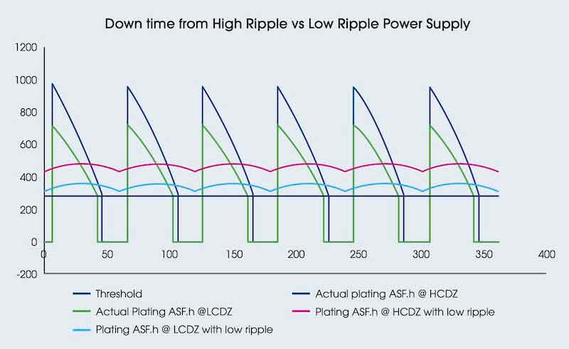 How Current Ripples Affect Throwing Power and Plating Quality